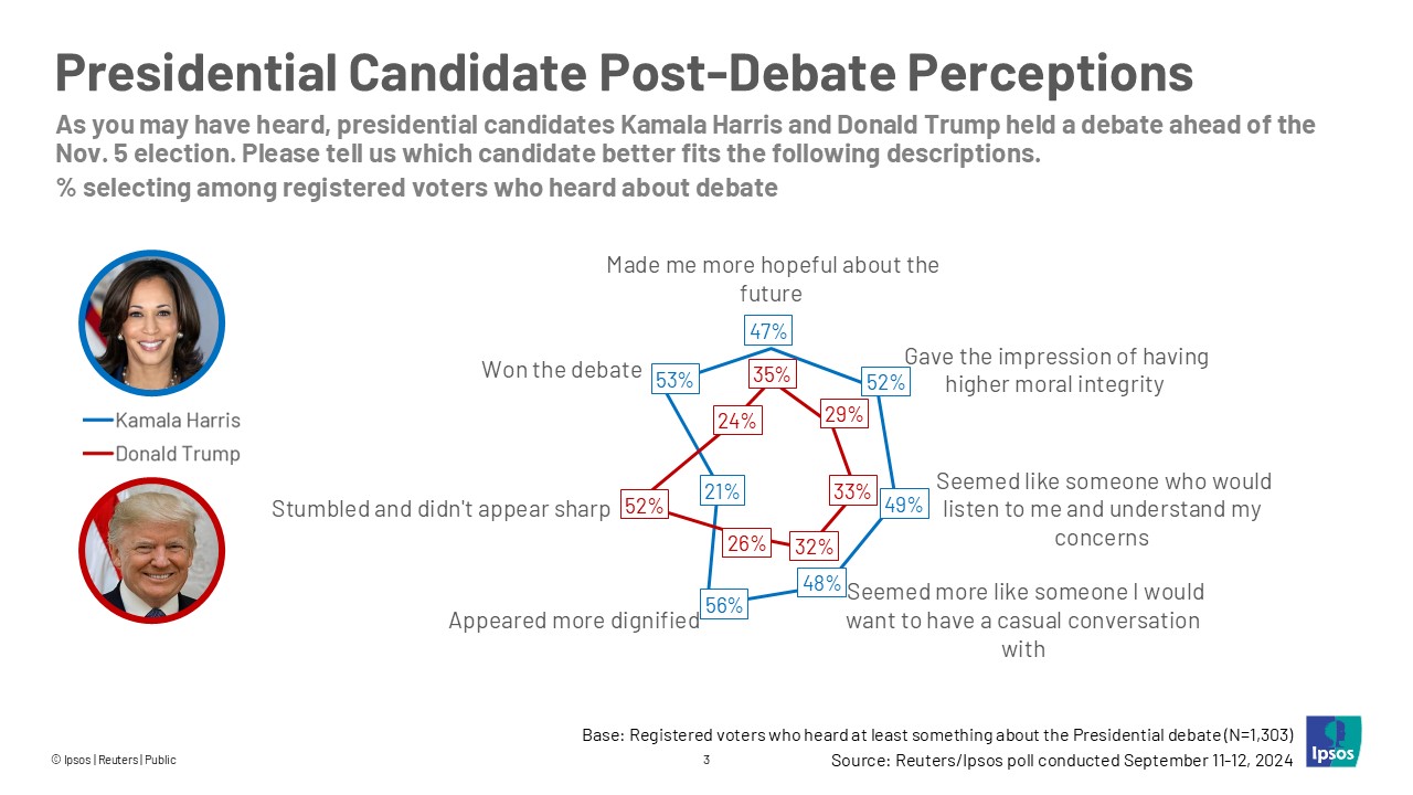 Harris Maintains Slight Edge Over Trump Among Voters Nationwide Ipsos 6217
